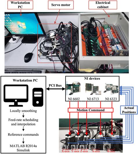 The Five Axis Motion Control Platform Used In The Experiment Download