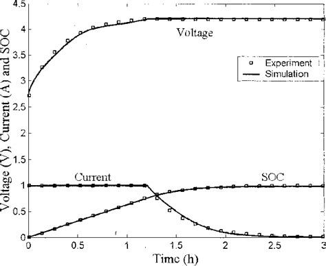 Figure From Dynamic Lithium Ion Battery Model For System Simulation Semantic Scholar