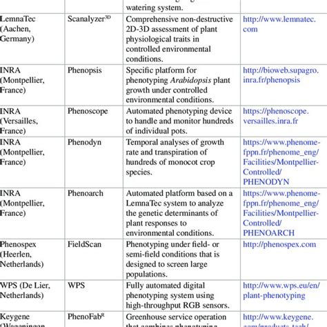Automated And Semi Automated High Throughput Plant Phenotyping Platforms Download Table