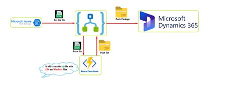 Dynamics World Creating A Zip File And Push To D365 Using Rest Api In Logic Apps
