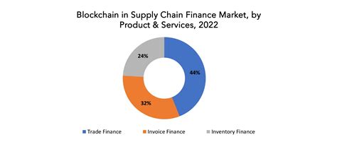 Blockchain In Supply Chain Finance Market Share Share