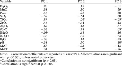 Correlations With Principal Components Pcs Download Scientific Diagram