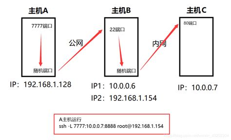 Ssh流量转发的姿势ssh代理流量 Csdn博客