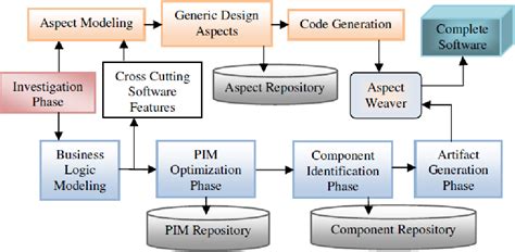 Figure 1 From An Aspect Oriented Component Based Archetype Driven