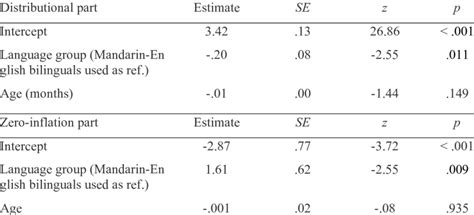 Estimates Of The Zero Inflated Negative Binomial Model For The English Download Scientific