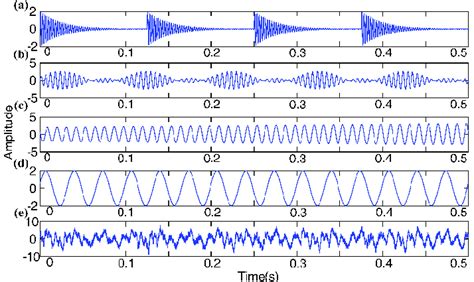 Simulated Signal A Impact Signal X 1 B Frequency Modulated
