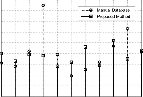 Comparison Between The Manual Database And Proposed Method At Different