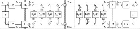 scaling lifting sl type wavelet transform newly introduced