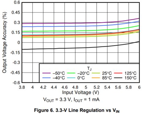 TPS745 Q1 Does Accuracy Spec Include Line Regulation Power Management Forum Power
