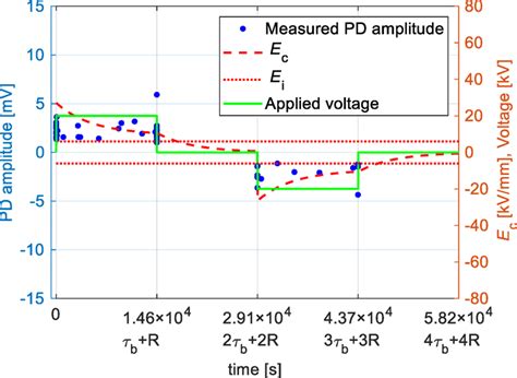 example of trpd pattern during voltage polarity inversion for the