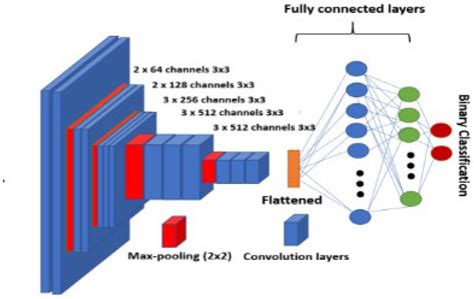 sensors free full text construction of vgg16 convolution neural