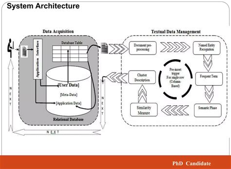 Managing Textual Data Semantically In Relational Databases By Wael