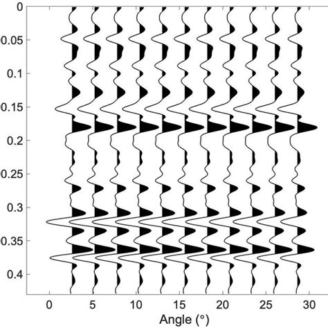 The Angle Gather Simulated By The Lippmann Schwinger Equation