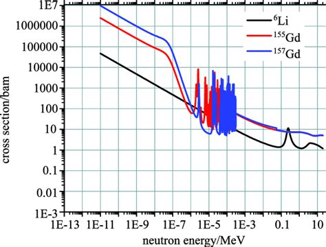 Color Online Neutron Absorption Cross Sections Of 155 Gd 157 Gd And