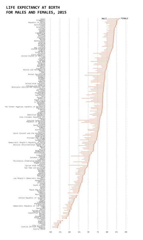 One Dataset Visualized 25 Ways Flowingdata