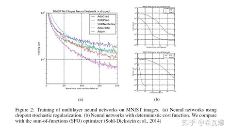 论文《adam A Method For Stochastic Optimization》心得 知乎