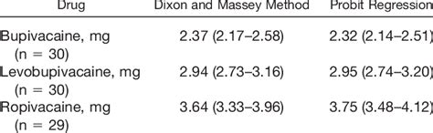 Minimum Local Analgesic Doses With 95 Confidence Intervals Download
