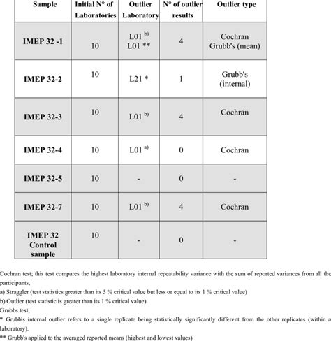 Statistical Data Evaluation Scrutinizing Data For Outlier Identification Download Table
