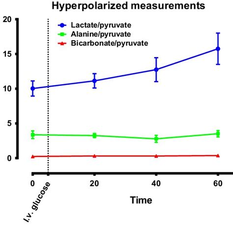 Metabolism Of [1 13 C] Pyruvate Key Metabolic Reactions And Download Scientific Diagram