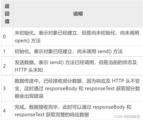 Js Xmlrequest对象详解js Xmlrequest Csdn博客