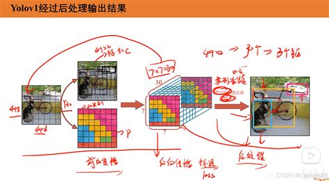 Yolov1、yolov2、yolov3目标检测算法原理与实战yolov1目标检测算法原理 Csdn博客
