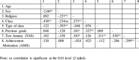 Multiple Correlation Showing The Relationship Among Examination