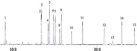 Gc Ms Chromatogram Full Scan Mode Of Pesticides Standard Mixture 10