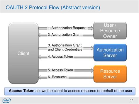 Ppt Oauth Openid Saml Making Sense Of The Alphabet Soup For Cloud