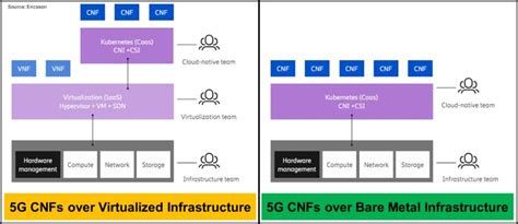 Telecomhall On Linkedin How Can We Implement The 5g Cloud Native