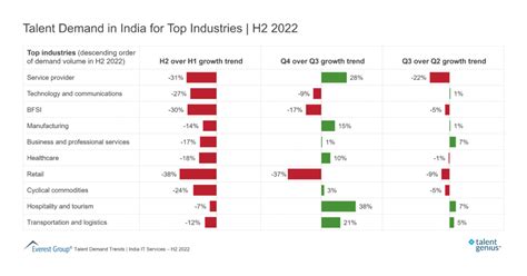 Talent Demand In India For Top Industries H2 2022 Market Insights