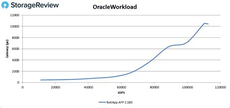 NetApp AFF C Review StorageReview
