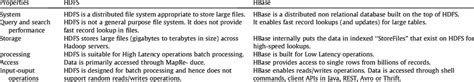 comparaison between hdfs and hbase features download table