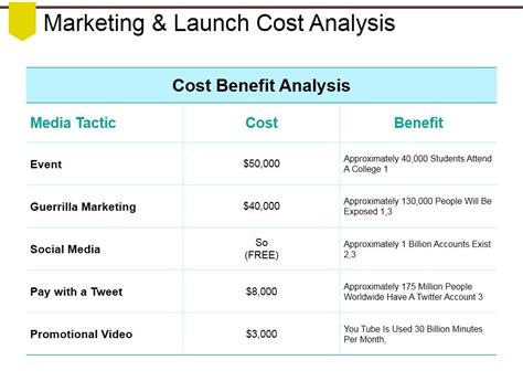 Marketing And Launch Cost Analysis Ppt Powerpoint Presentation Gallery