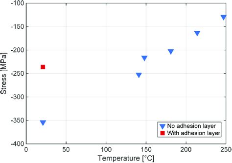 Stress Of E Beam Evaporated Zns Films Deposited On A Si Substrate At Download Scientific