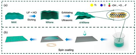 Mxene Coatings Novel Hydrogen Permeation Barriers For Pipe Steels