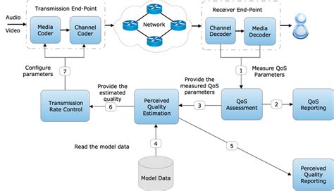 Sample Architecture Perceived Quality Modeling And Perceived Quality Download Scientific
