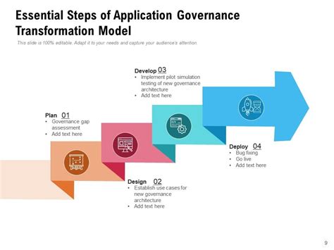 Application Governance Framework Management Assurance Maintenance
