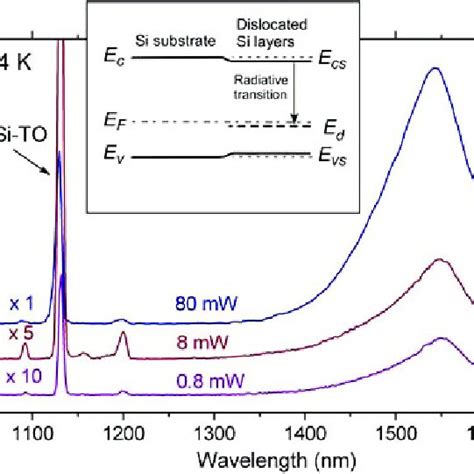 Low Temperature Pl Spectra From Grown Dislocation Rich Si Layers The