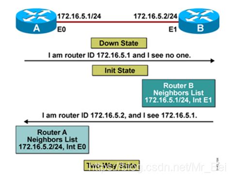 ospf邻居建立过程详解 ospf建立过程 csdn博客