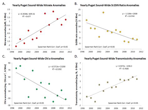 Long Term Trends In Yearly Puget Sound Wide Anomalies For Nitrate A Download Scientific