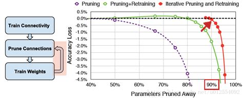 cs231n学习笔记 15 efficient methods and hardware for deep learning