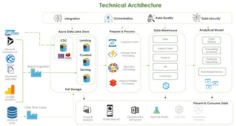 Do Data Engineering In Azure Cloud By Enviree24 Fiverr