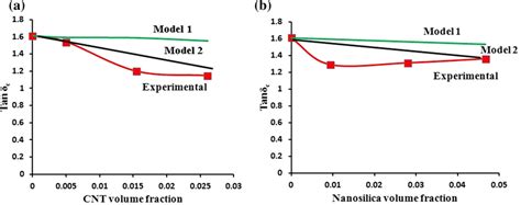 Comparison Of Experimental And Theoretical Modelling Of Damping Values Download Scientific