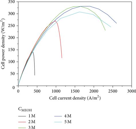 Output Power Density Of The Passive Dmfc For Different Methanol Feeding