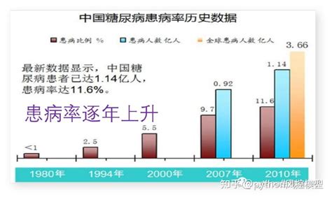 机器学习建模pima印第安人糖尿病数据集 论文 企业科研 知乎