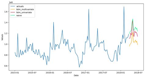 Lstm Scalecast Examples Documentation