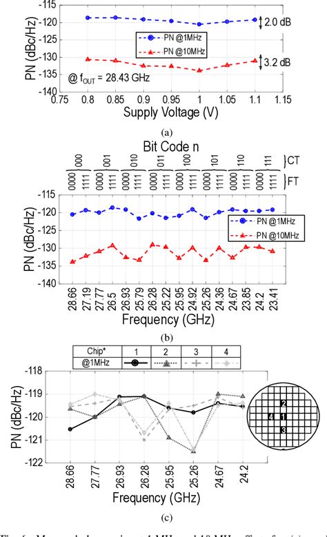 Figure 1 From A 5g 65 Nm Pd Soi Cmos 23 2 To 28 8 Ghz Low Jitter Quadrature Coupled Injection