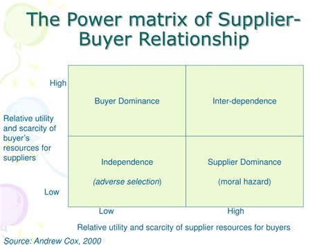 PPT The Power Matrix Of Supplier Buyer Relationship PowerPoint