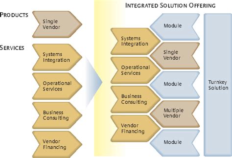 Integrated Process Solutions