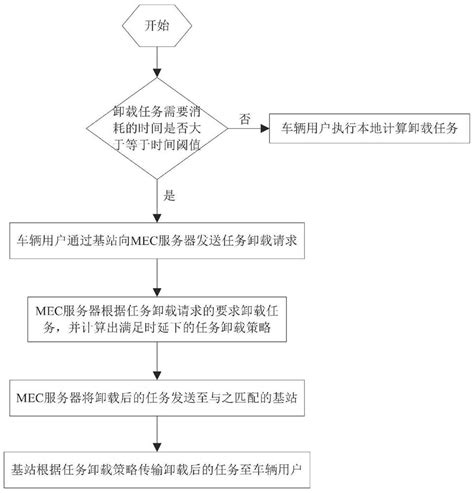 Internet Of Vehicles V2i Mode Task Unloading Method And System Eureka